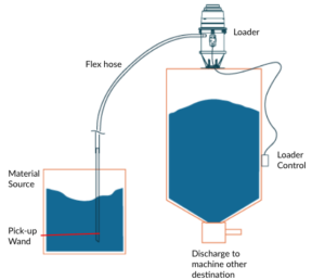 The Ultimate Guide to Self-Contained Loaders for Plastics Processing ...