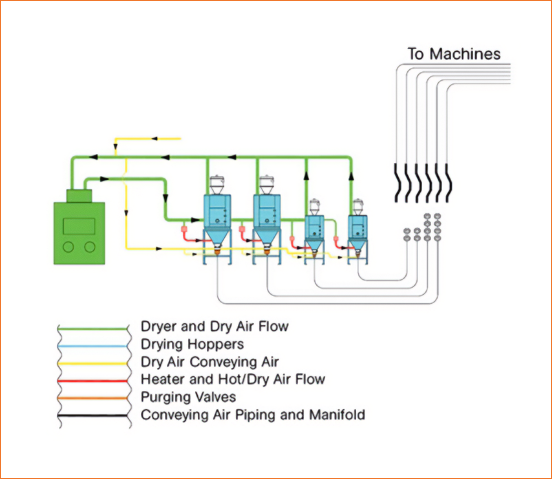 Is Central Plastic Resin Drying Right For Me? Understanding The ...