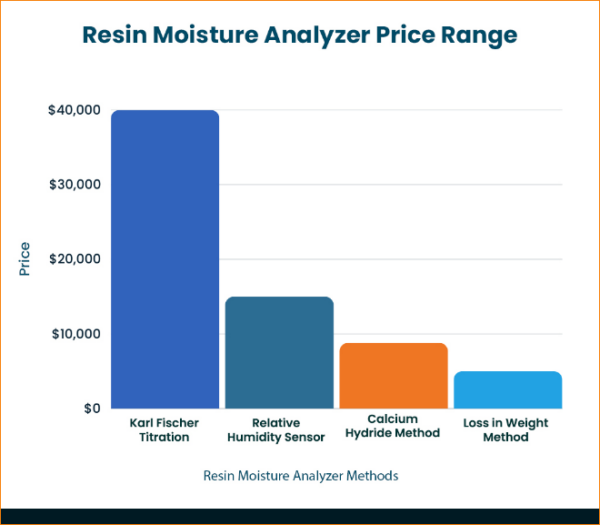 Decoding Resin Moisture Analyzers: Which Method Is Right for You ...