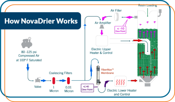NovaDrier - Novatec, Inc.